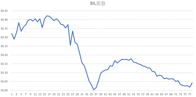 【2026 最新】BIL ETF 介紹：美債避險神器！管理費、配息、退稅及報酬率全攻略