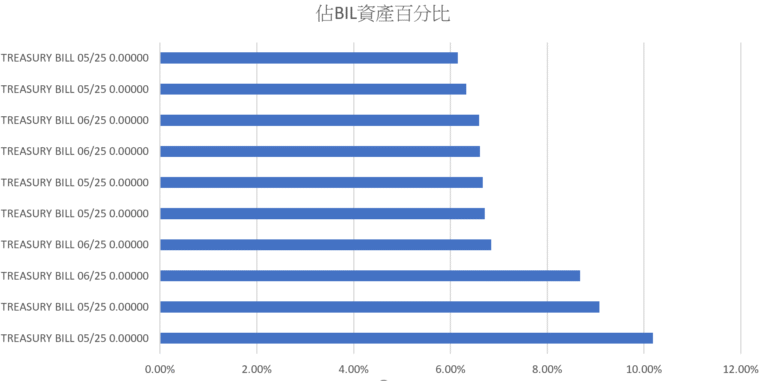【2026 最新】BIL ETF 介紹：美債避險神器！管理費、配息、退稅及報酬率全攻略
