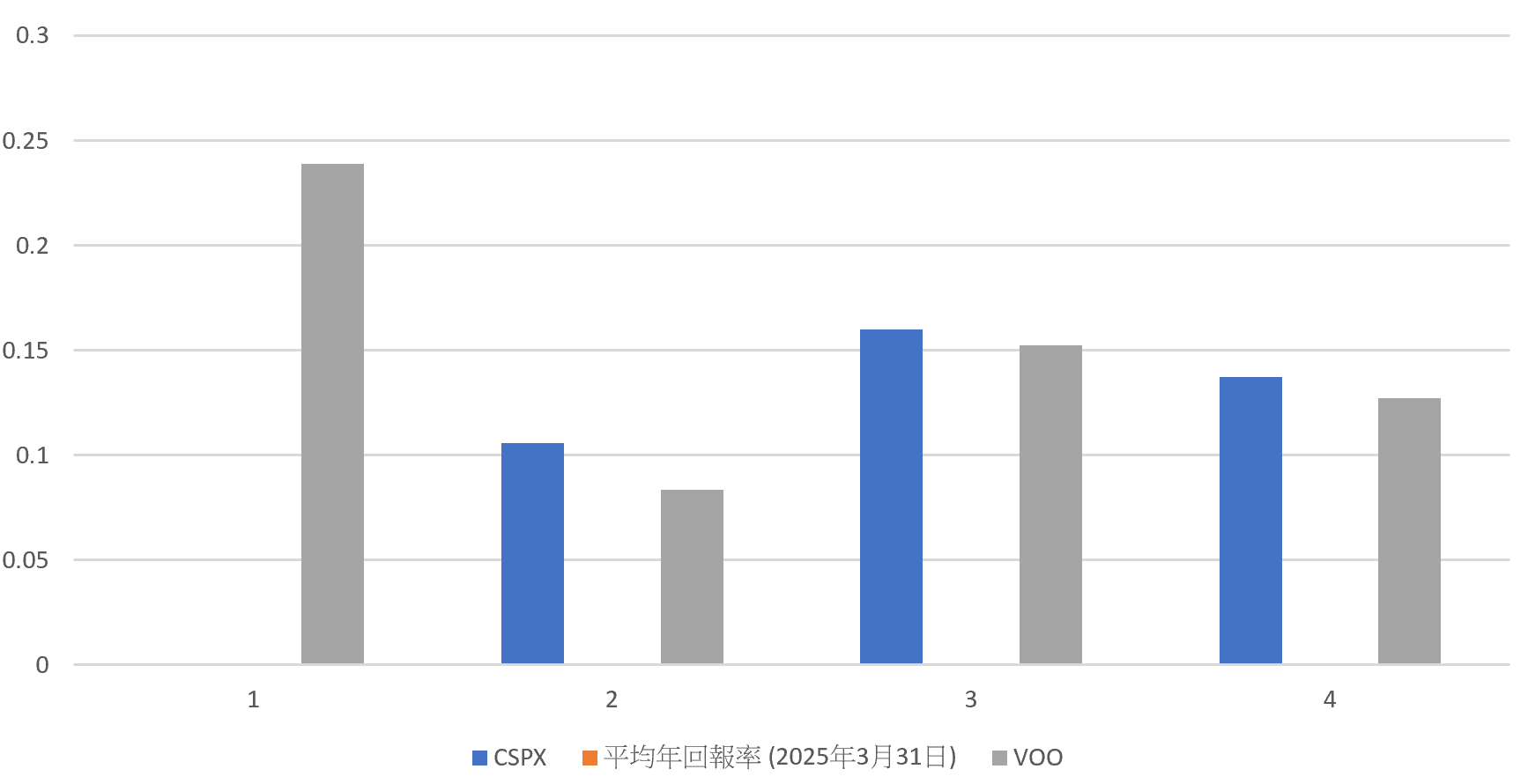 【2026 最新】CSPX vs VOO 比較：愛爾蘭版更慳稅？管理費、回報率與香港配置全攻略