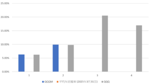 【QQQM vs QQQ】ETF比較2025：管理費、回報率邊個好？