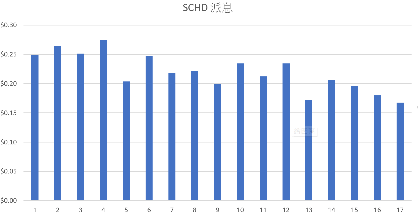 【SCHD ETF介紹2025】管理費、成分股、派息、年化報酬率