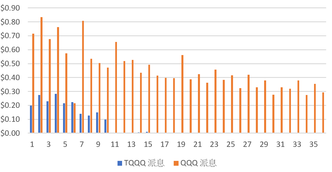 【TQQQ vs QQQ】ETF比較2025：管理費、回報率邊個好？