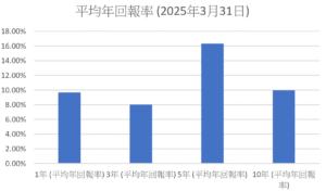 【VYM ETF介紹2025】詳細分析成分股、派息、管理費、回報率