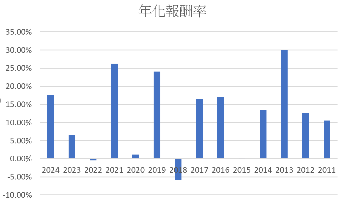 【VYM ETF介紹2025】詳細分析成分股、派息、管理費、回報率