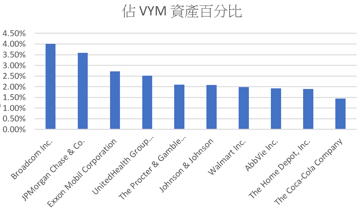 【VYM ETF介紹2025】詳細分析成分股、派息、管理費、回報率