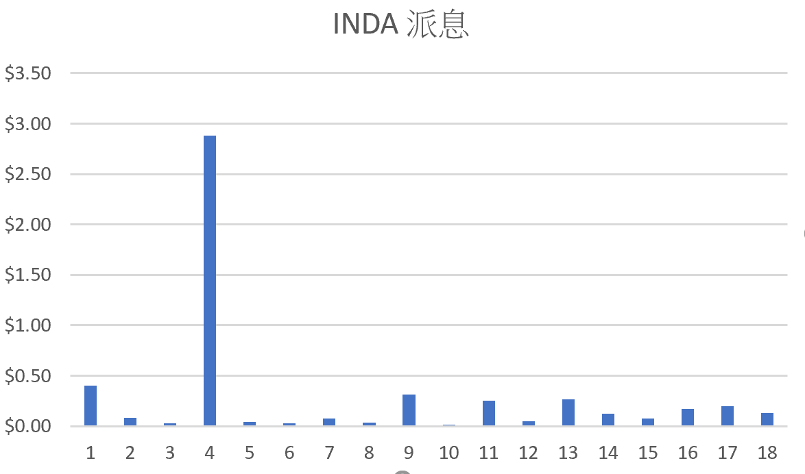 【MSCI印度 INDA ETF介紹2025】: 管理費、股息、年化報酬率