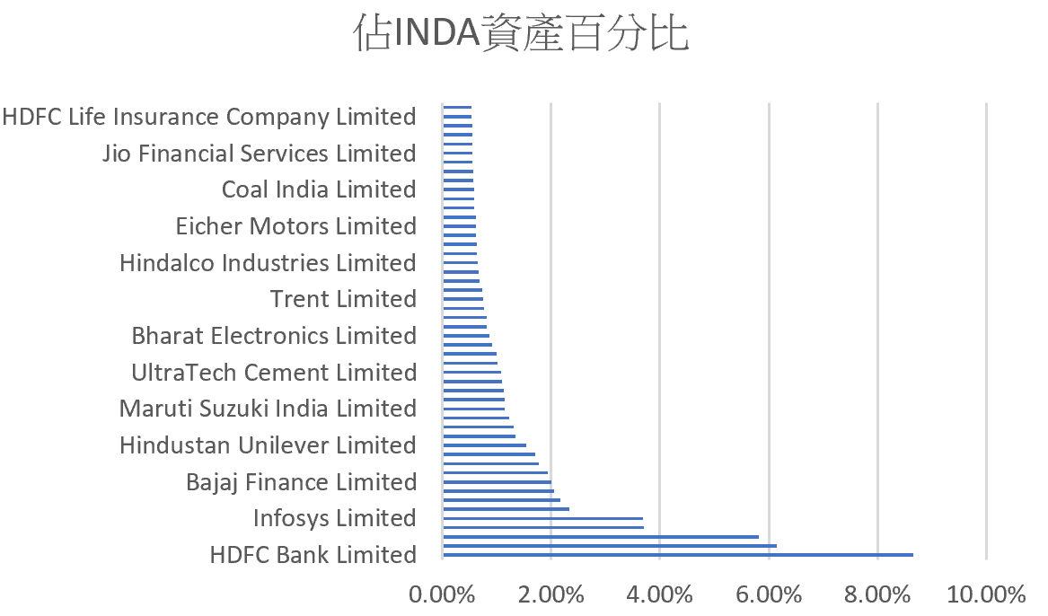 【MSCI印度 INDA ETF介紹2025】: 管理費、股息、年化報酬率