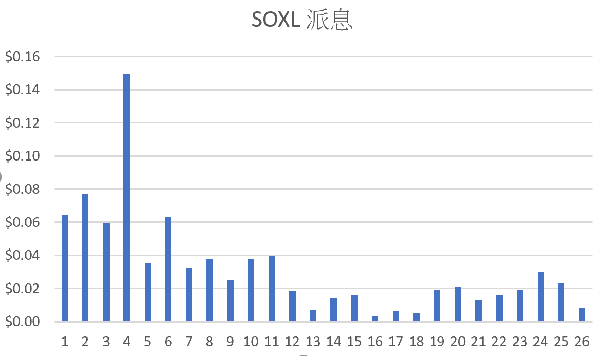 【SOXL ETF成分股】2025介紹: SOXL 是什麼? 美股配息
