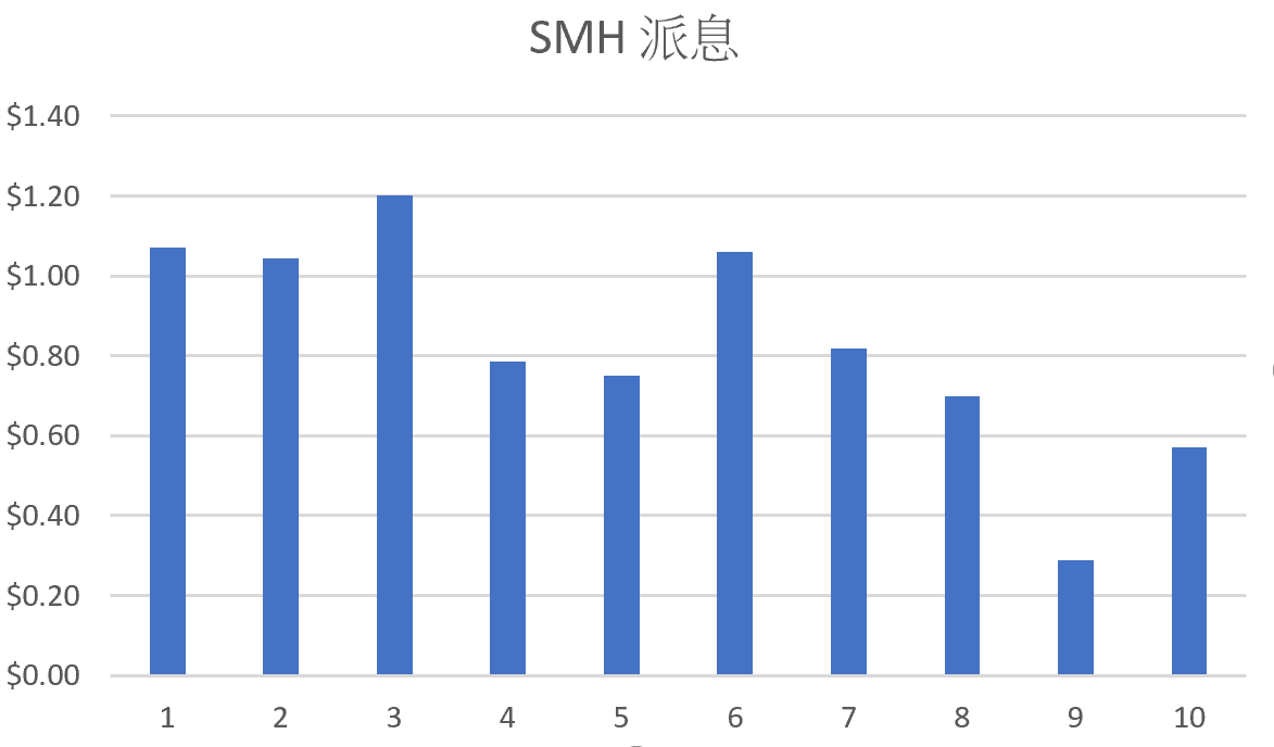 【SMH ETF介紹2025】: SMH是什麼 ? 年化報酬率、成分股