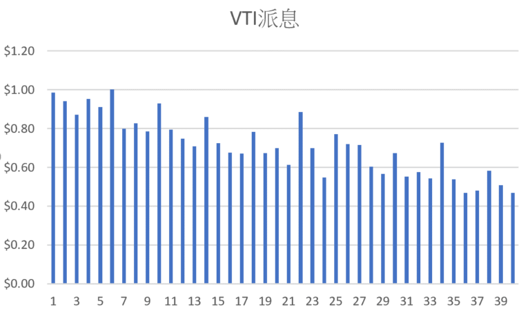 【2026 最新】VTI ETF 介紹：美股 VTI 是什麼？成分股、年化報酬率一文睇清！