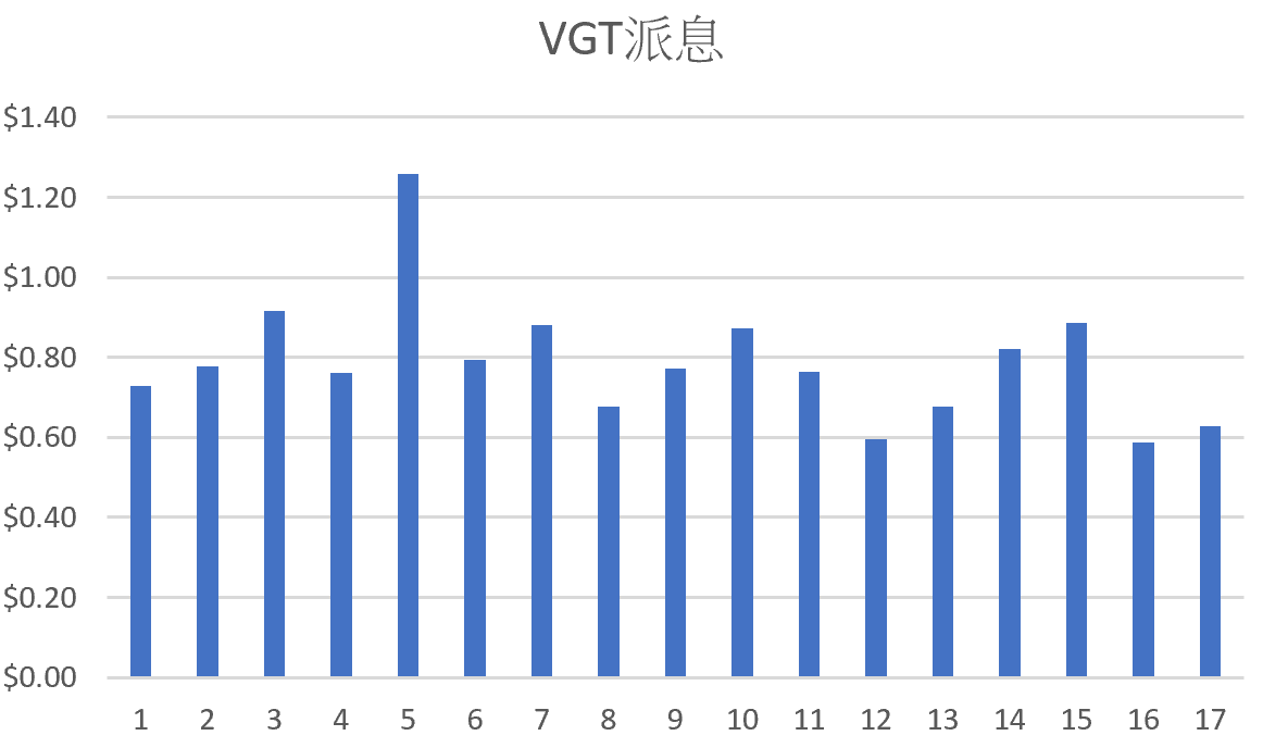 【VGT ETF介紹2025】VGT 成分股、年化報酬率、月供、股息