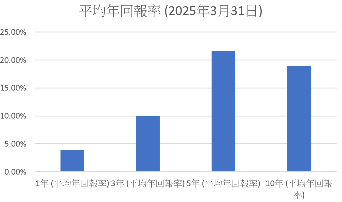 【VGT ETF介紹2025】VGT 成分股、年化報酬率、月供、股息