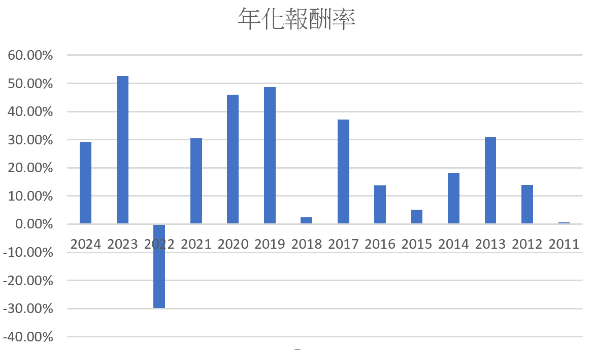 【VGT ETF介紹2025】VGT 成分股、年化報酬率、月供、股息