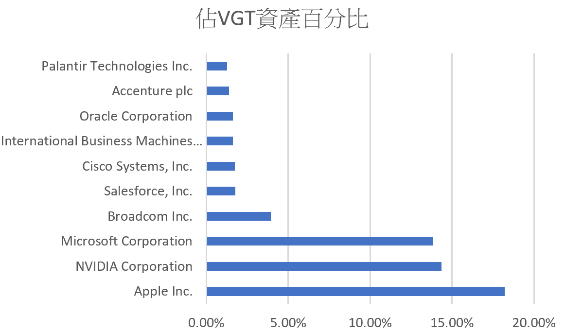 VGT ETF 分析：最強美股科技股 ETF？成分股、0.10% 管理費及回報表現