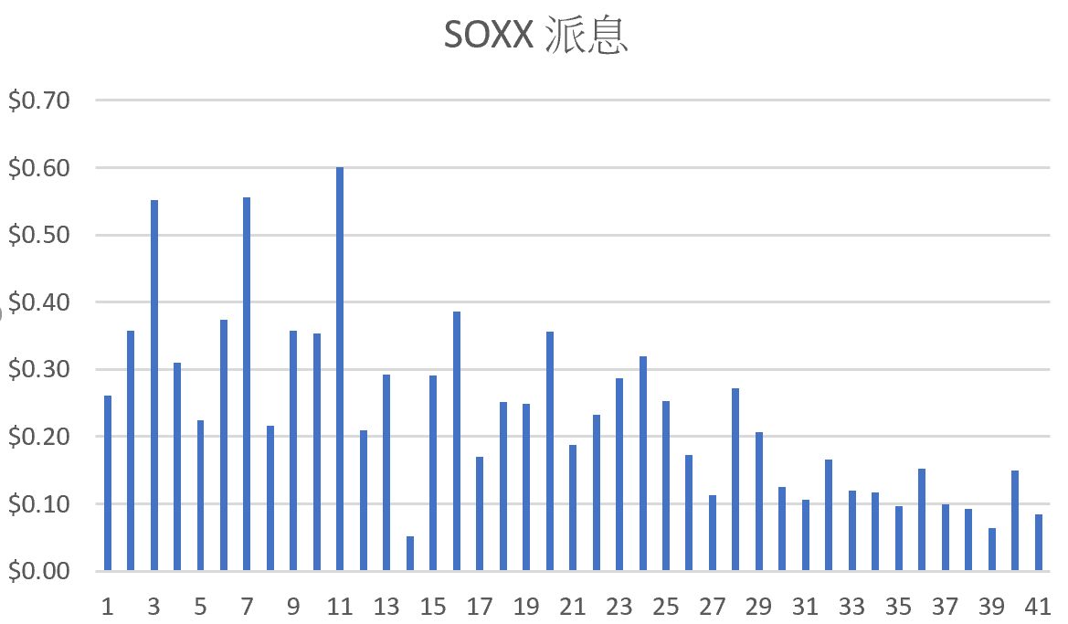 【SOXX ETF介紹2025】成分股、年化報酬率 (半導體ETF)、股息