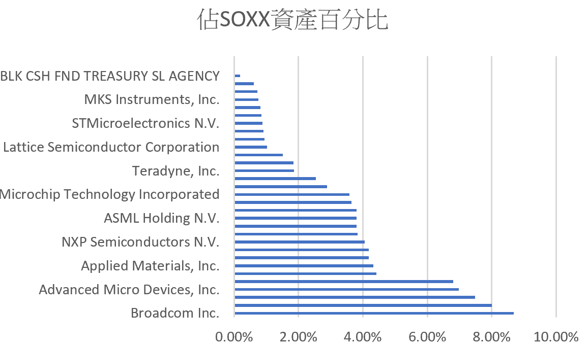【SOXX ETF介紹2025】成分股、年化報酬率 (半導體ETF)、股息