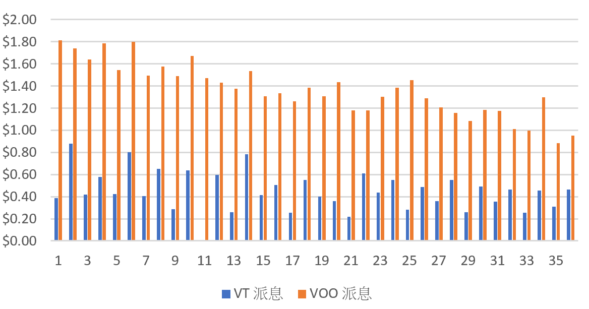 【2026 最新】VT vs VOO 比較：買全世界定買美國？管理費、回報率與配置全攻略