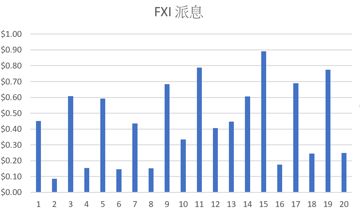FXI ETF 分析：外資追入中概股首選？成分股、派息及回報前景