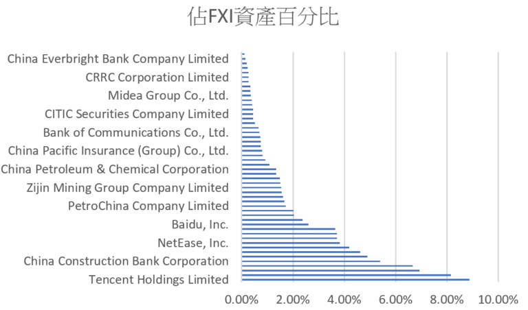 FXI ETF介紹2025: iShares中國大型股管理費、股息、年化報酬率
