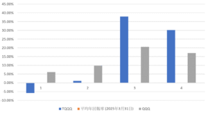 【TQQQ vs QQQ】ETF比較2025：管理費、回報率邊個好？