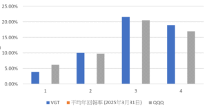 【VGT vs QQQ】ETF比較2025：管理費、回報率邊個好？