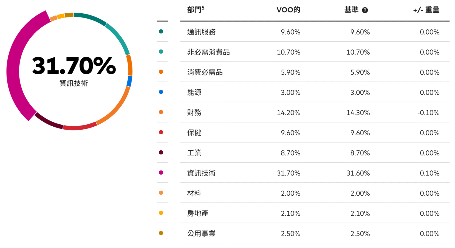 【月供VOO ETF 2025】介紹、10年化報酬率高達 28.78%、派息