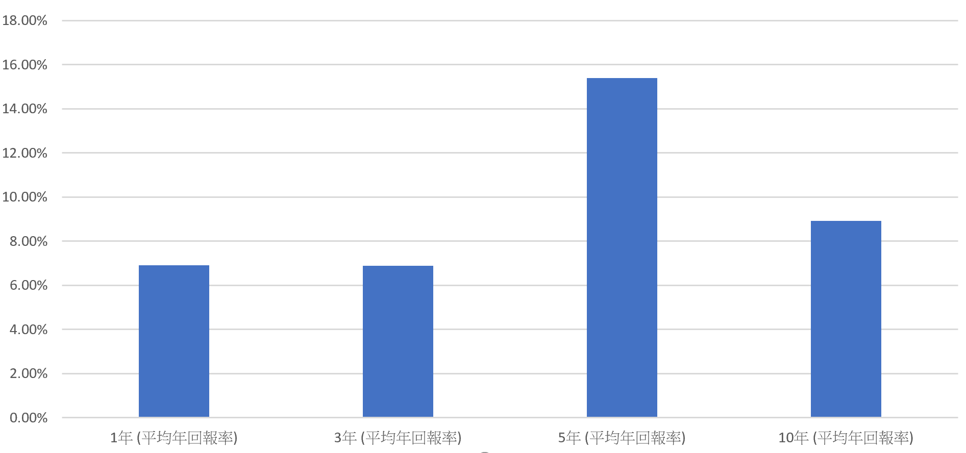 【VT ETF介紹2025】: 缺點、管理費、股息、年化報酬率