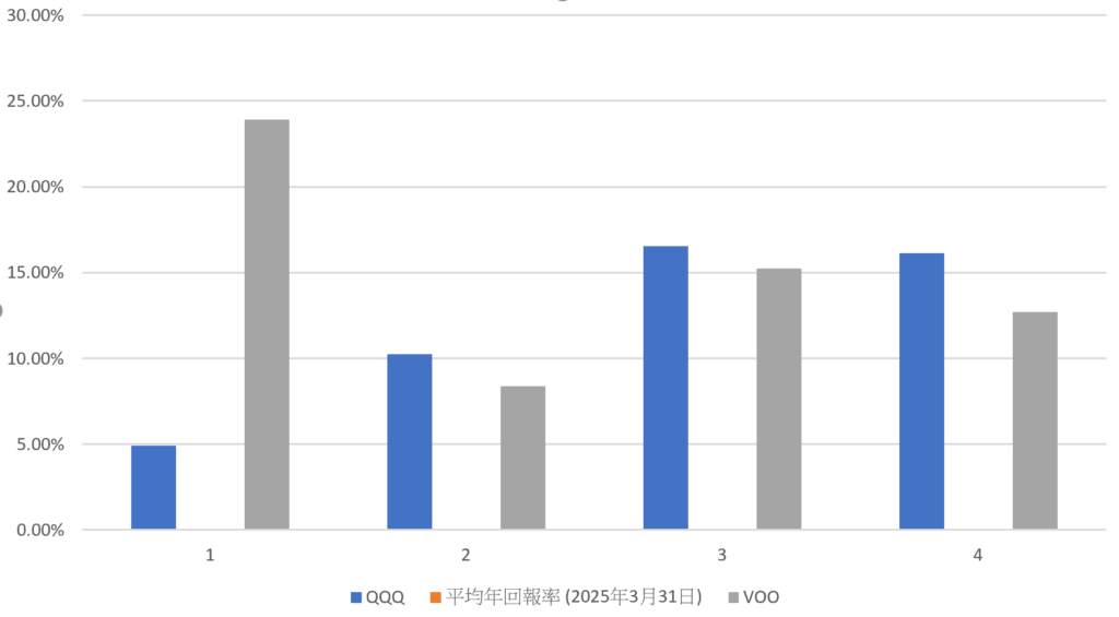 【2026 最新】QQQ vs VOO 比較：科技狂熱定穩健收息？管理費、回報率邊個好？