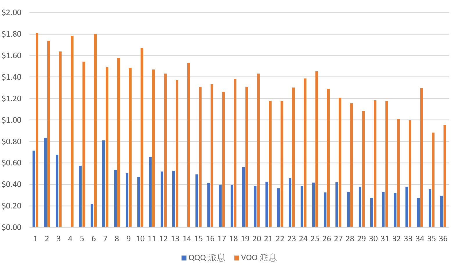 【QQQ vs VOO】ETF比較2025：管理費、回報率邊個好？