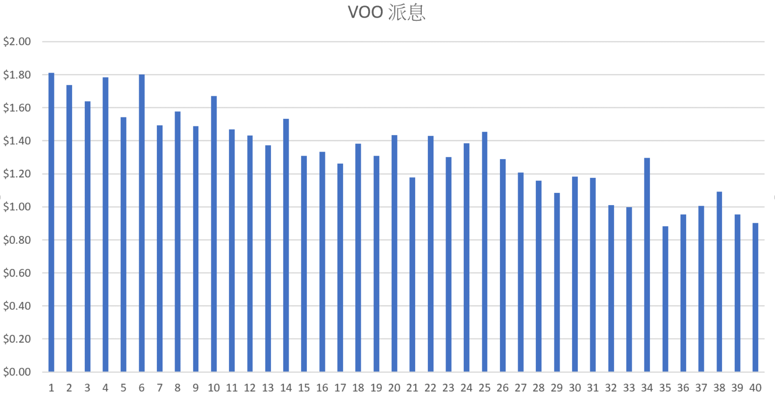 【月供VOO ETF 2025】介紹、10年化報酬率高達 28.78%、派息