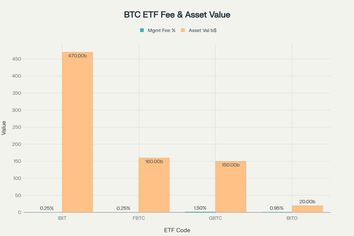 【2026 最新】比特幣 ETF 美股有哪些？BTC ETF 代號、管理費及排名比較全攻略