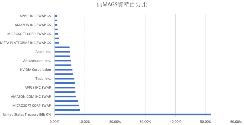 【MAGS ETF介紹2025】成分股、年化報酬率 (美股七巨頭ETF)