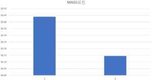 【MAGS ETF介紹2025】成分股、年化報酬率 (美股七巨頭ETF)