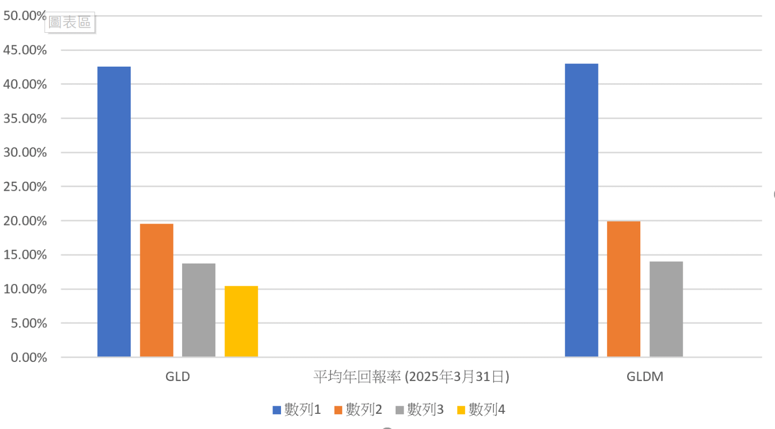 【GLD vs GLDM】ETF比較2025：管理費、回報率邊個好？