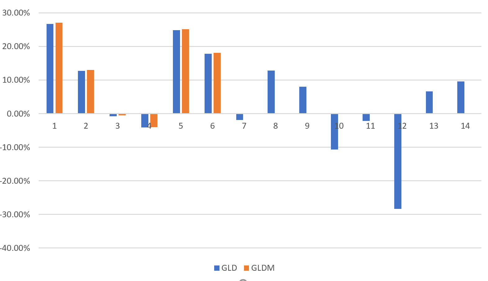 【GLD vs GLDM】ETF比較2025：管理費、回報率邊個好？