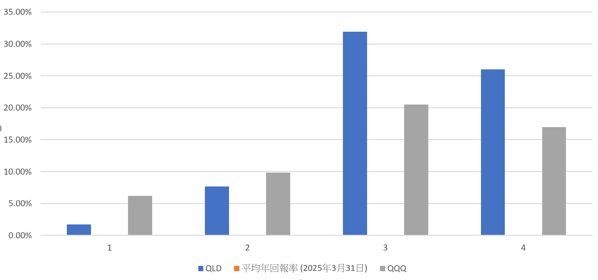 【2026 最新】QLD vs QQQ 比較：兩倍槓桿定穩健增長？管理費、回報率與風險全拆解