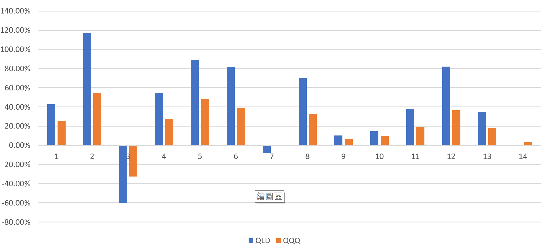 【2026 最新】QLD vs QQQ 比較：兩倍槓桿定穩健增長？管理費、回報率與風險全拆解