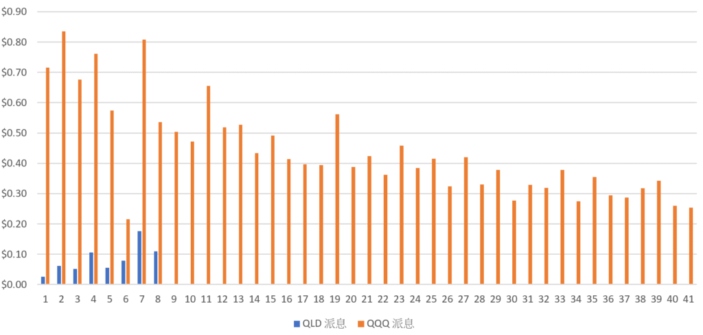 【2026 最新】QLD vs QQQ 比較：兩倍槓桿定穩健增長？管理費、回報率與風險全拆解