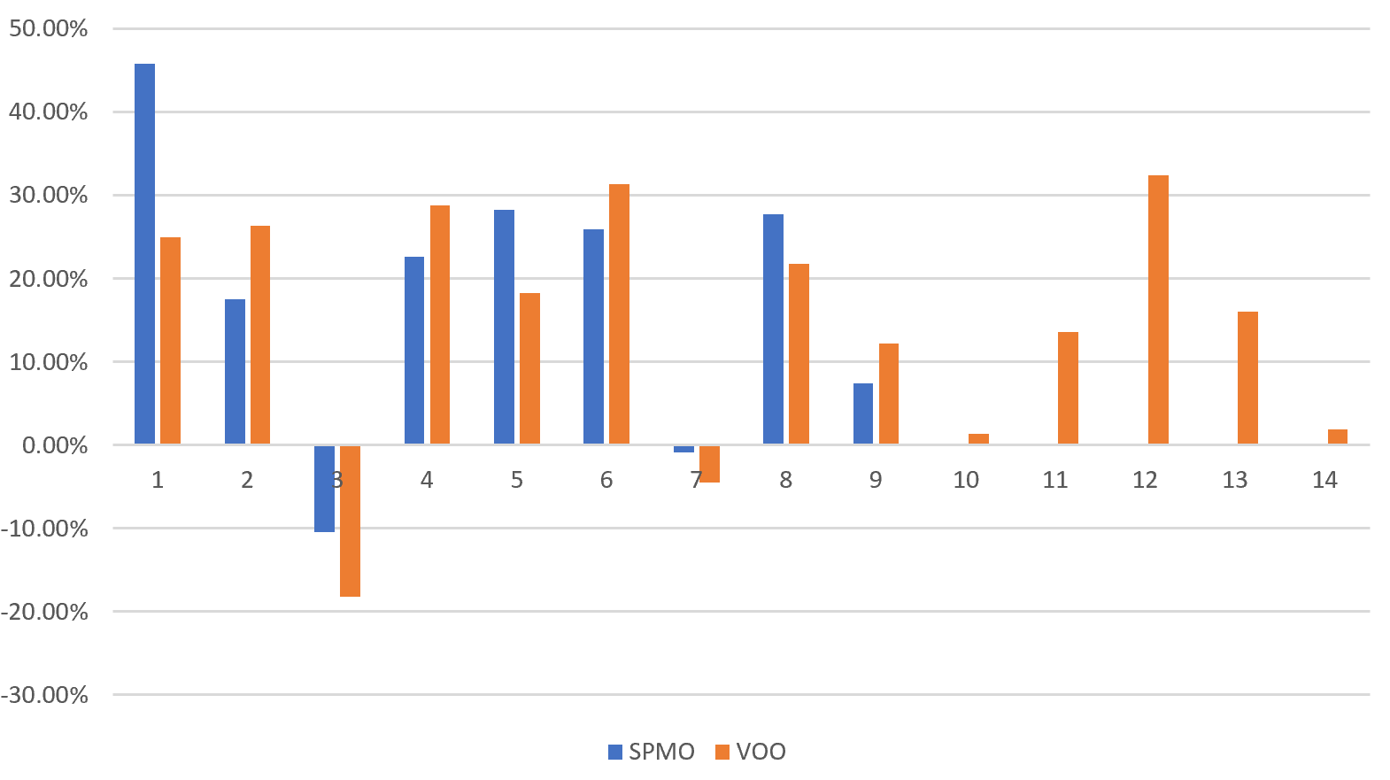 【2026 最新】SPMO vs VOO 比較：標普 500 強中強？管理費、回報率與成分股全對決