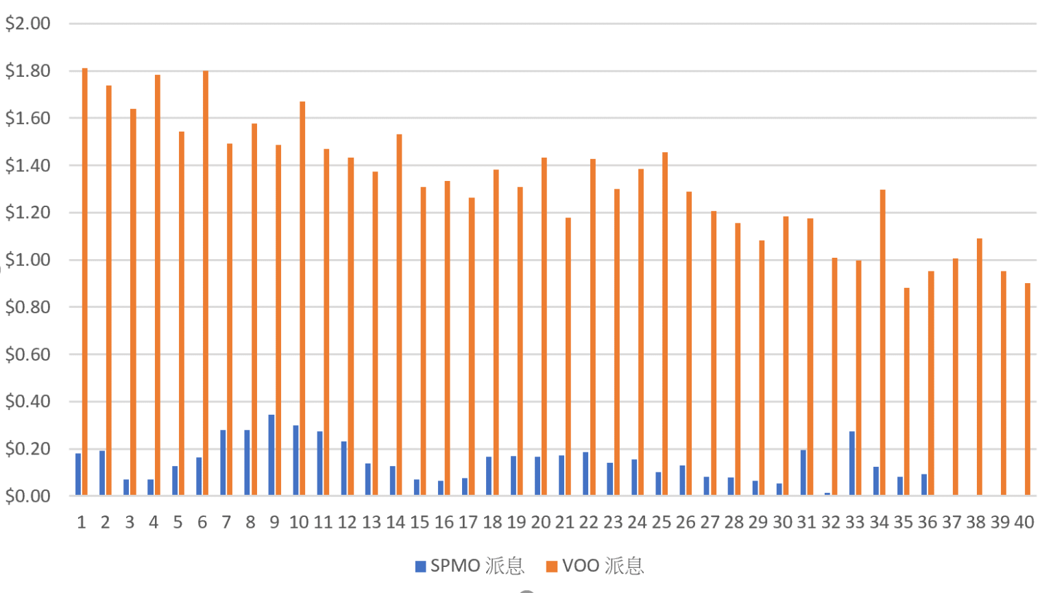 【2026 最新】SPMO vs VOO 比較：標普 500 強中強？管理費、回報率與成分股全對決