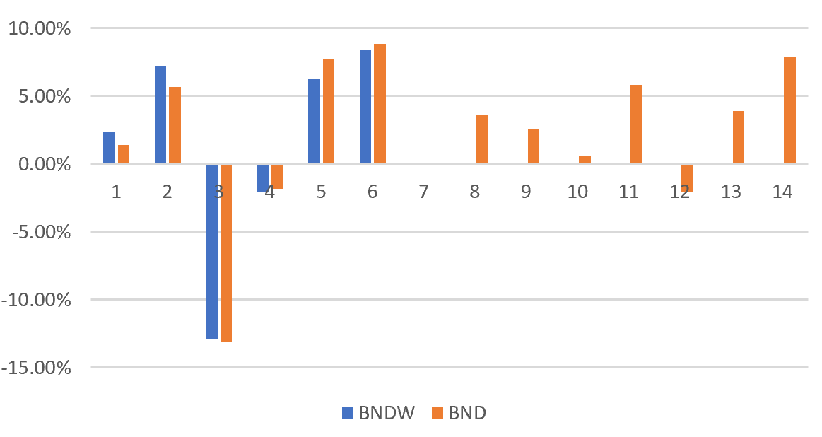 【2026 最新】BNDW vs BND 比較：債券避險點樣揀？管理費、回報率與慳稅策略全攻略