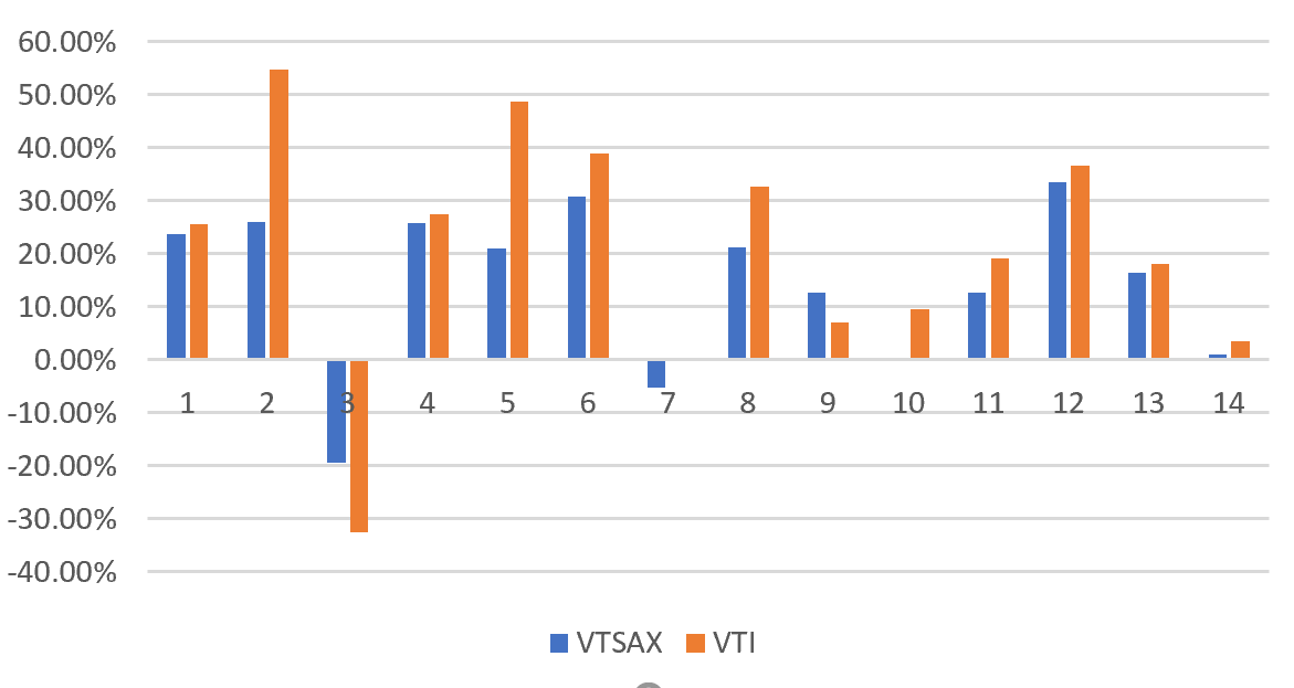 【2026 最新】VTSAX vs VTI 比較：同門師兄弟點樣揀？管理費、回報率與香港買法全攻略