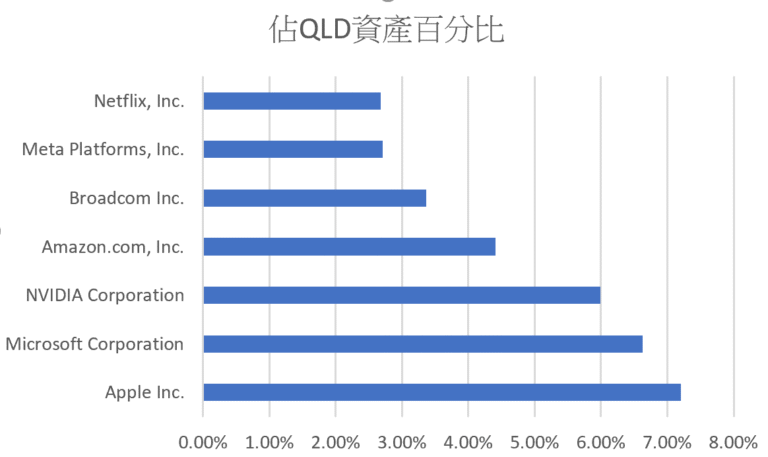 【2026 最新】QLD ETF 介紹：2 倍做多納斯達克利器？年化報酬、管理費及風險全攻略