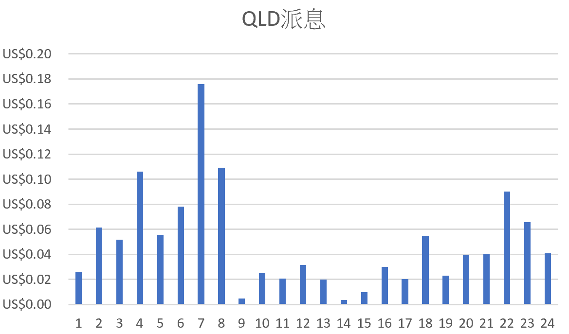 【2026 最新】QLD ETF 介紹：2 倍做多納斯達克利器？年化報酬、管理費及風險全攻略