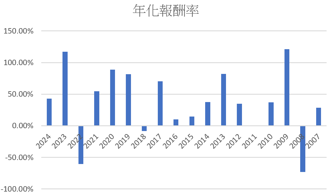 【QLD ETF介紹】2025: QLD是什麼? 年化報酬率、管理費多小?