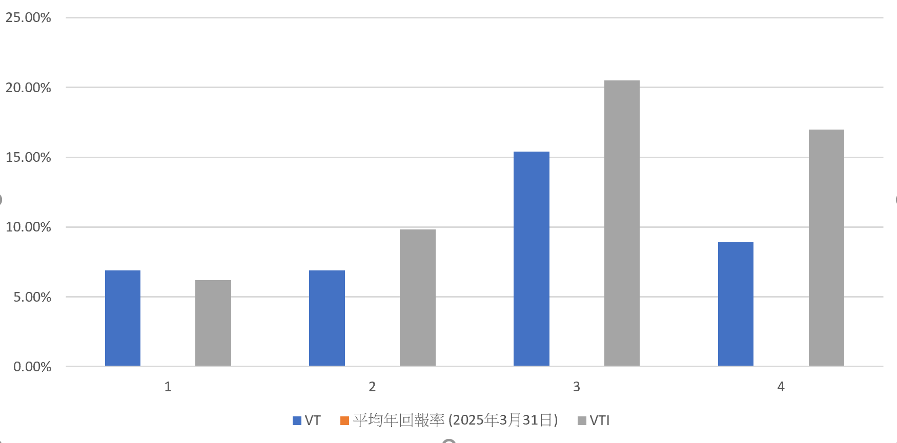 【2026 最新】VT vs VTI 比較：全球分散定全美最強？管理費、回報率與配置全攻略
