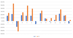 【VT vs VTI 】ETF比較2025：管理費、回報率邊個好？