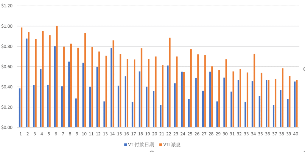 【2026 最新】VT vs VTI 比較：全球分散定全美最強？管理費、回報率與配置全攻略