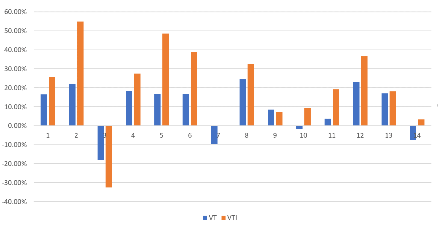 【VT vs VTI 】ETF比較2025：管理費、回報率邊個好？