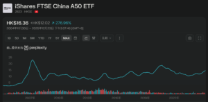 【2823 ETF 評價】A 股反彈先頭部隊！iShares A50 ETF 全攻略：管理費、成分股、派息、月供懶人包
